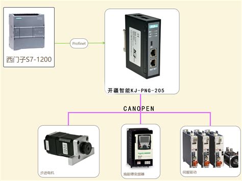开疆智能profinet转canopen网关连接施耐德变频器配置案例 楼宇工程 开疆智能 Canopen转profinet