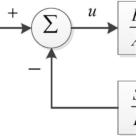 A General Linear Controller Structure A General Linear Controller With Download Scientific