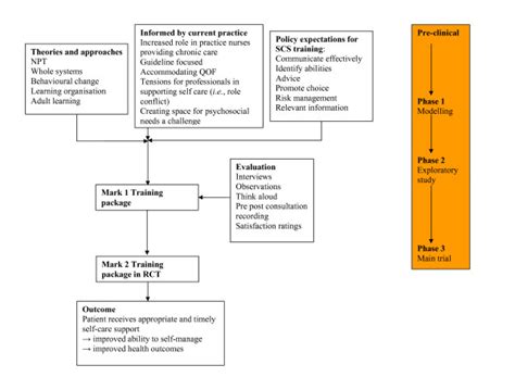 Model Of Formative Evaluation Process Download Scientific Diagram