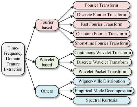 A Data Driven Feature Extraction Process Of Interleaved Dcdc Converter