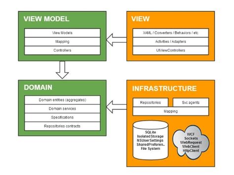 Mvvm Frameworks