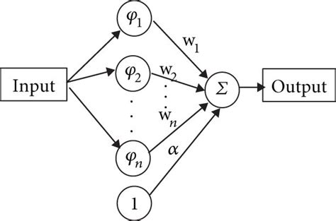 Structure Of The Radial Basis Function Network Rbfn Download
