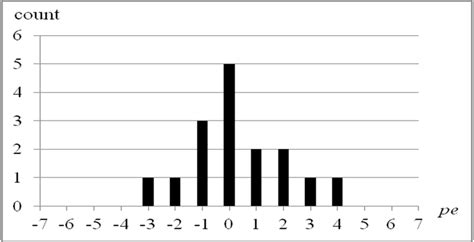 The Corresponding Residual Histogram Of Prediction Errors In Figure 1c