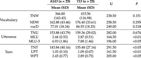 Effects Of The Group Asdtd On Structural Language And Pragmatic