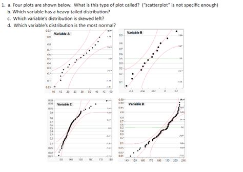Solved A Four Plots Are Shown Below What Is This Type Of