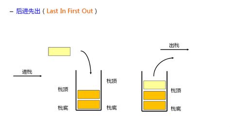 数据结构——栈，队列，及其结构特点应用。 问了队列、栈、链表的概念和特征 队列和栈在项目中的应用场景。什么情况下用栈 什 csdn博客