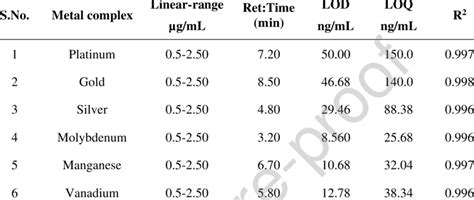 Quantitative Data Of Metal Complexes By Liquid Chromatography