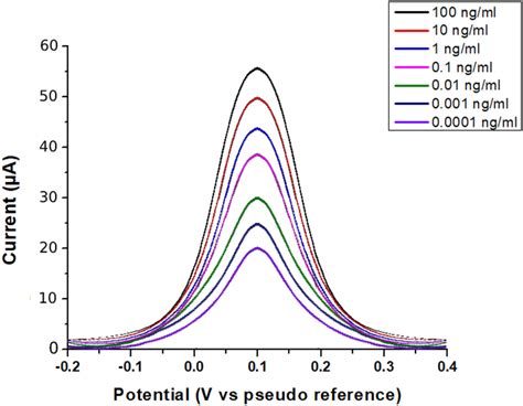 Differential Pulse Voltammetry DPV Measurements Of Different Download Scientific Diagram