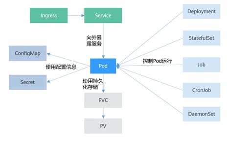 Kubernetes 基本对象 Kubernetes