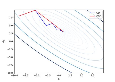 Optimization Algorithms The Mathematical Engineering Of Deep Learning