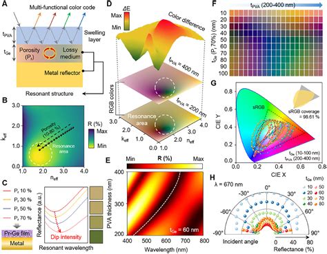 Wearable ImageBased Colorimetric Sensor For RealTime Gas Detection With High Chromaticity