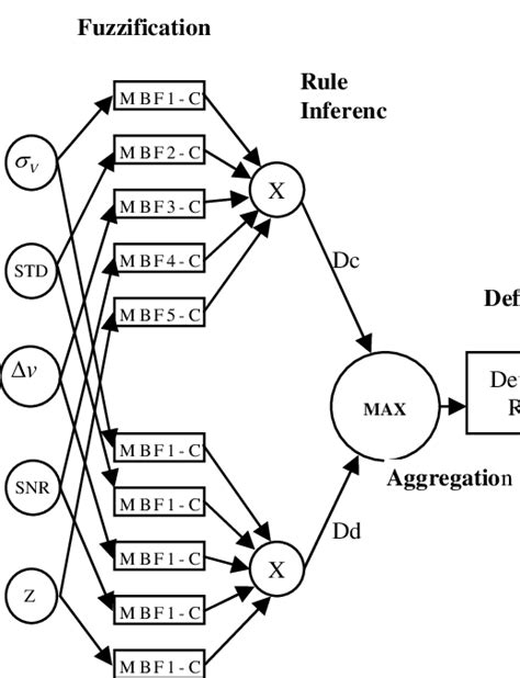 The Flow Chart Of The Fuzzy Logic Method Of Tornado Detection Download Scientific Diagram