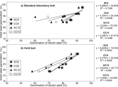Correlation Between Stored Seed Germination And Initial Seed