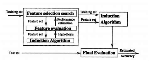 6 The Wrapper Approach To Feature Selection The Classifier Is Used To