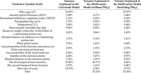variance explained for each predictive variable download table