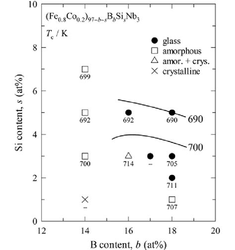 Compositional Dependence Of Curie Temperature T C For Melt Spun Fe Download Scientific