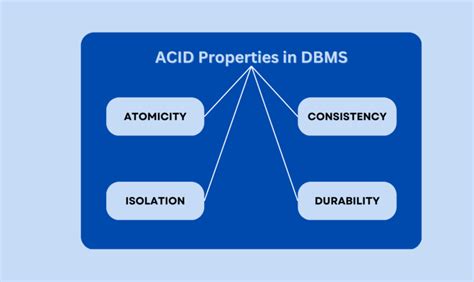 Acid Properties In Dbms 4 Keys To Data Integrity
