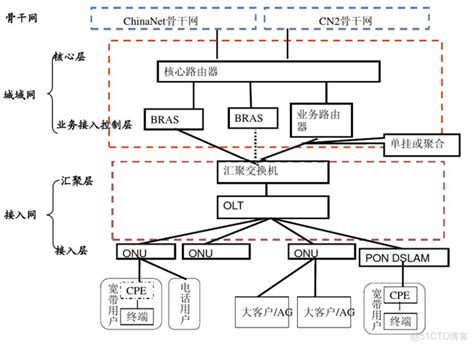 网络 Pod架构 Pon网络结构图 Killads的技术博客 51cto博客