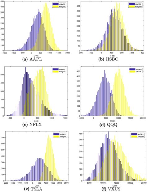 Distribution Of Liquidation Costs Compared To The Best Benchmark Method