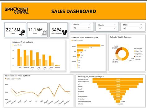 Dataanalytics Internship Forage Kpmg Sprocket Marketing Powerbi