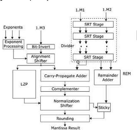 Figure 1 From Design And Implementation Of Floating Point Divide Add