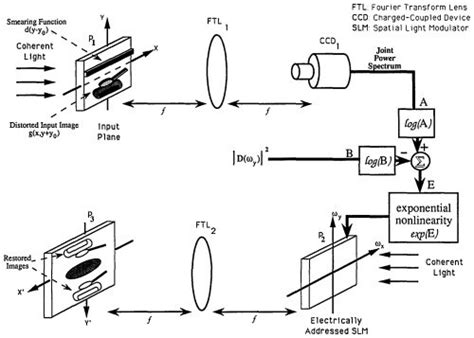 Nonlinear Joint Transform Used To Perform Real Time Deconvolution