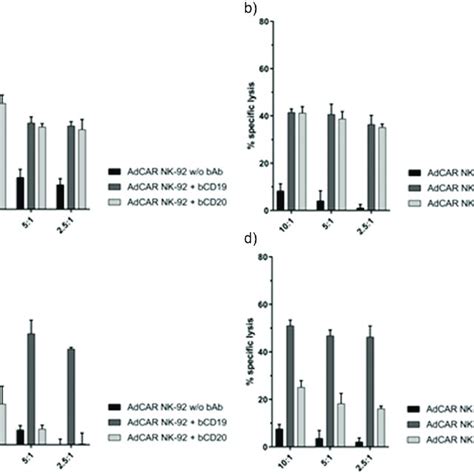 Adcar Nk 92 Mediated Lysis Of Primary Cells Of Different B Cell