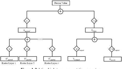 Figure 1 From A Fuzzy Logic Approach To Supervised Segmentation For