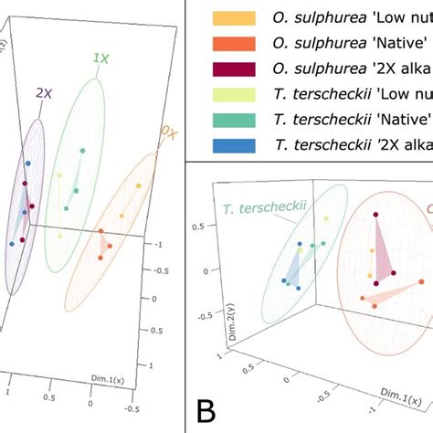 Multidimensional Scaling Of Expression Values Of All Degs Between D Download Scientific