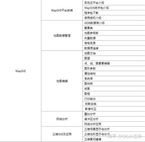地信专业，大三开始学编程，想以后从事gis开发岗，需要学习哪些技能？ 知乎