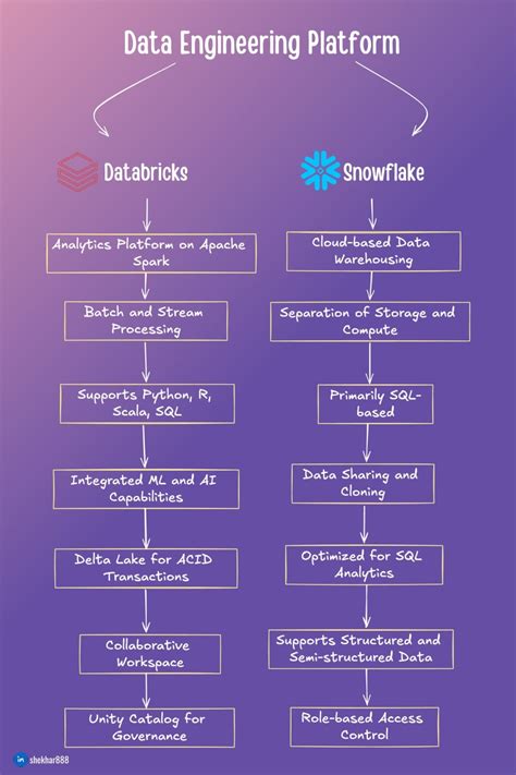 Shekhar Shukla On Linkedin Dataengineering Databricks Snowflake Bigdata Machinelearning