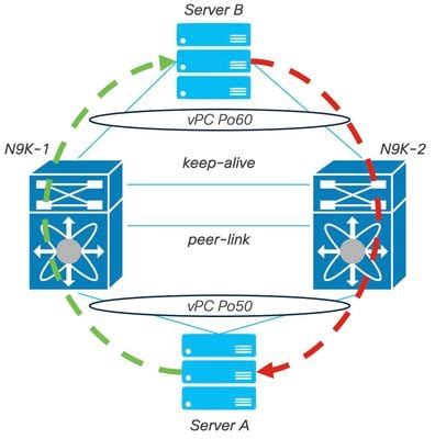 Install Upgrade On Nexus Switches In VPC With NX OS Cisco
