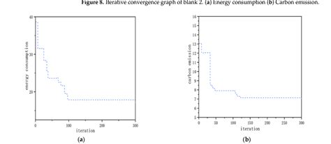Iterative Convergence Graph Of Blank 3 A Energy Consumption B Download Scientific Diagram