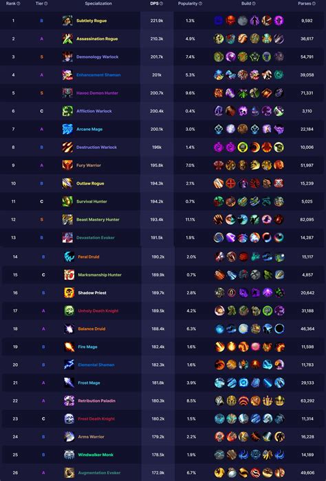 Amirdrassil 10 2 Raid Dps Log Rankings Week 5 The Mythic Switch News Icy Veins