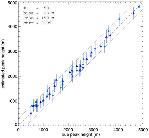 Acp Geometric Estimation Of Volcanic Eruption Column Height From Goes R Near Limb Imagery