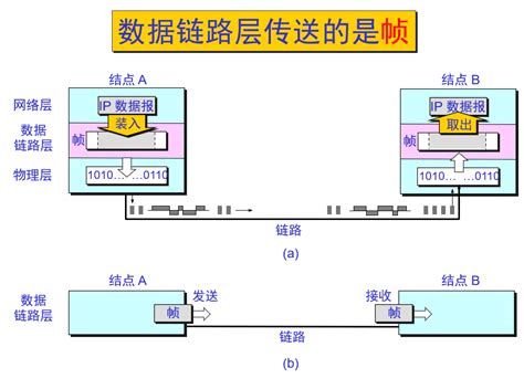 计算机网络原理笔记 第三章 数据链路层（一）使用广播信道的数据链路层笔记 Csdn博客