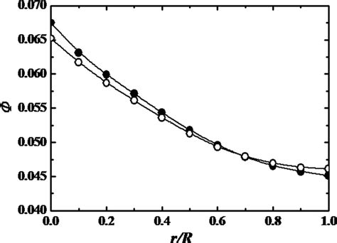 Comparison Of Particle Volume Concentration Along Radial Direction