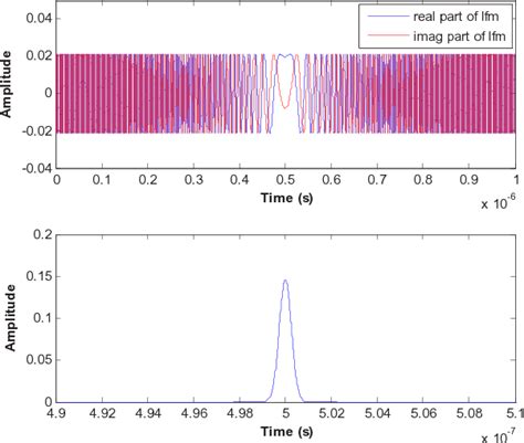 figure 2 from wavelet based gaussian waveform for spotlight synthetic aperture radar semantic