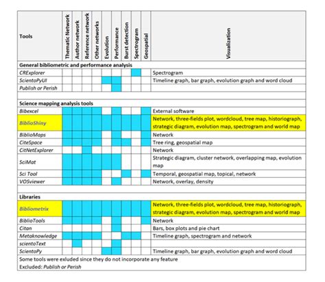 Bibliometrix A Powerful And Popular New Bibliometric Tool Used In The
