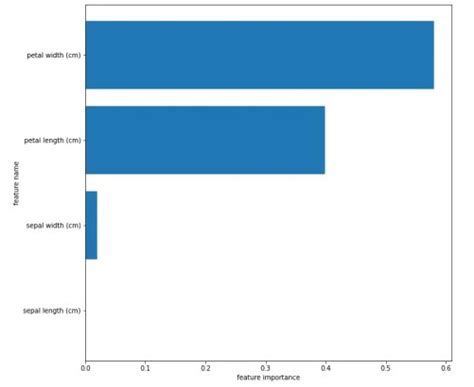 How To A Plot Decision Tree In Python Matplotlib Python In Office