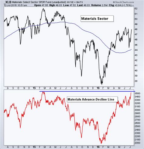 Sector Breadth Confirms Broad Equity Strength Andrew Thrasher