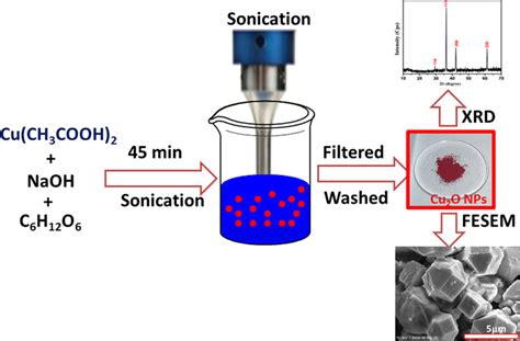 Sonochemical Synthesis Of Cu2o Nps Download Scientific Diagram