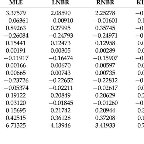 Regression Coefficients Of The Negative Binomial Estimators And Mses Of Download Scientific