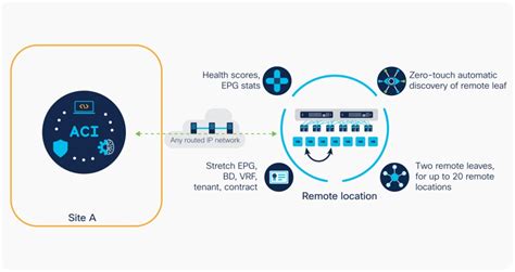 Cisco Application Centric Infrastructure Cisco Application Centric Infrastructure Solution