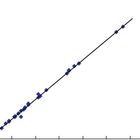 Performance Of Ls Svm Model For Training Dataset Download Scientific