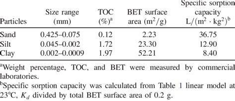 Properties Of The Three Soil Particle Size Fractions Separated From HAL Download Table