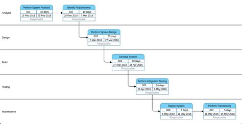 Pert Chart Templates