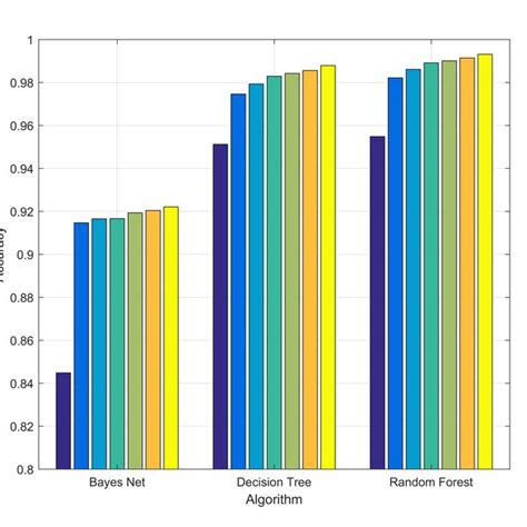 Confusion Matrix Heat Map With Fragment Size 200 With Three Algorithms