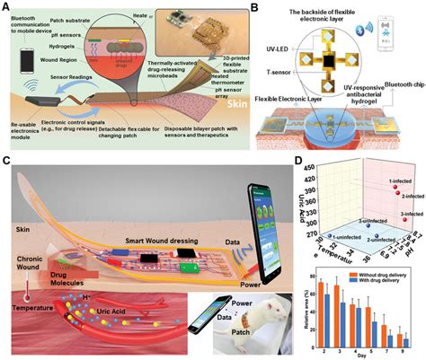 Wearable Devices For Smart Drug Delivery A Schematic And Conceptual Download Scientific