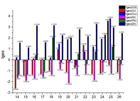 Igeo Distribution In Different Sample Points Download Scientific Diagram